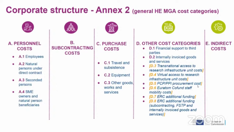 What costs are eligible or ineligible in Horizon Europe? - EU Funds