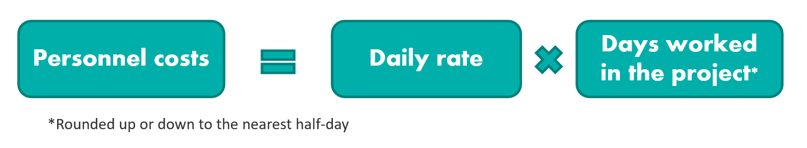 How to calculate personnel costs in Horizon Europe? - EU Funds