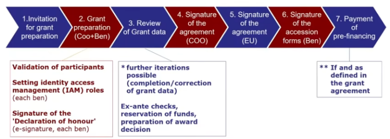 What is the Grant Agreement Preparation (GAP)? - EU Funds